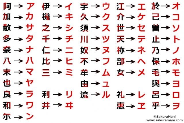 How did Hiragana and Katakana originate? - SakuraMani